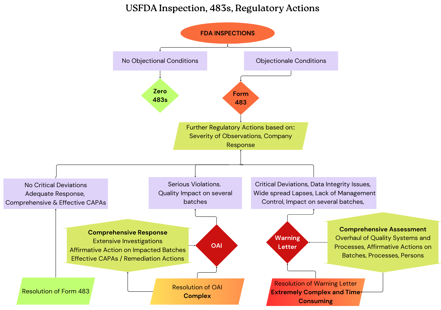Deficiencies That Lead to Officiation Action, Warning Letter: Learnings ...