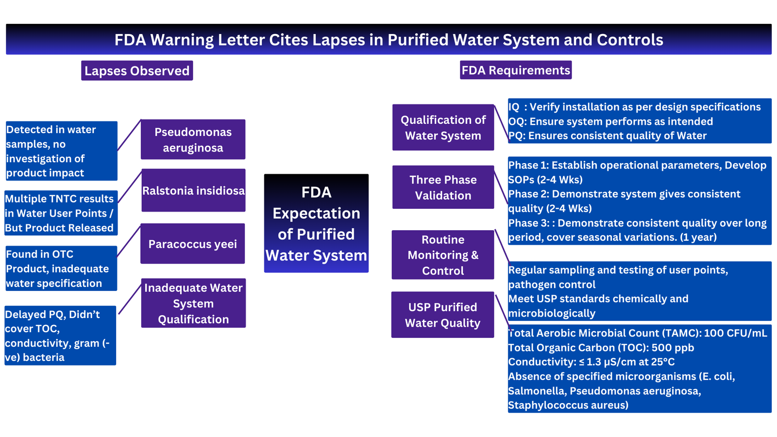 Purified Water System Qualification and Control: USFDA Expectations ...
